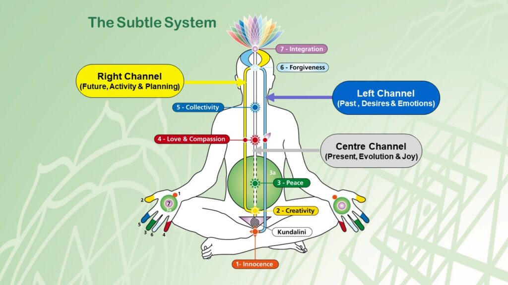 Subtle System – Farsi Meditation